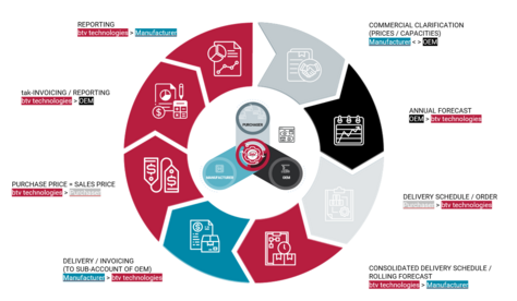 tak: The service revolution in logistics | btv