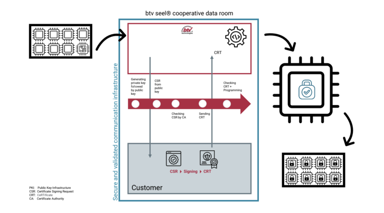 Value added services at the highest level| btv technologies